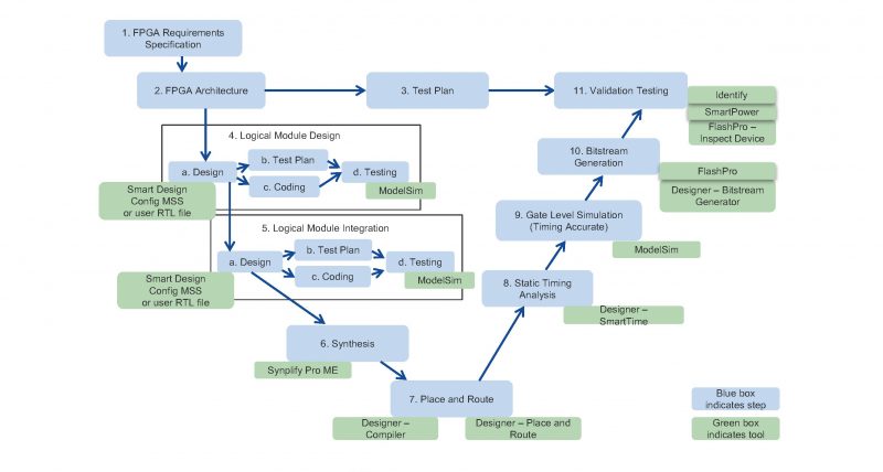 Libero SoC development software achieves functional safety certification