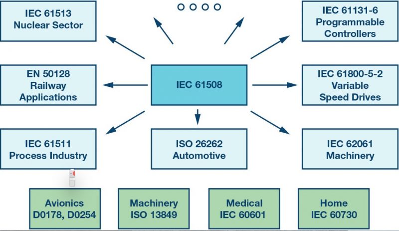 Functional Safety for Integrated Circuits by Tom Meany - Analog Devices ...