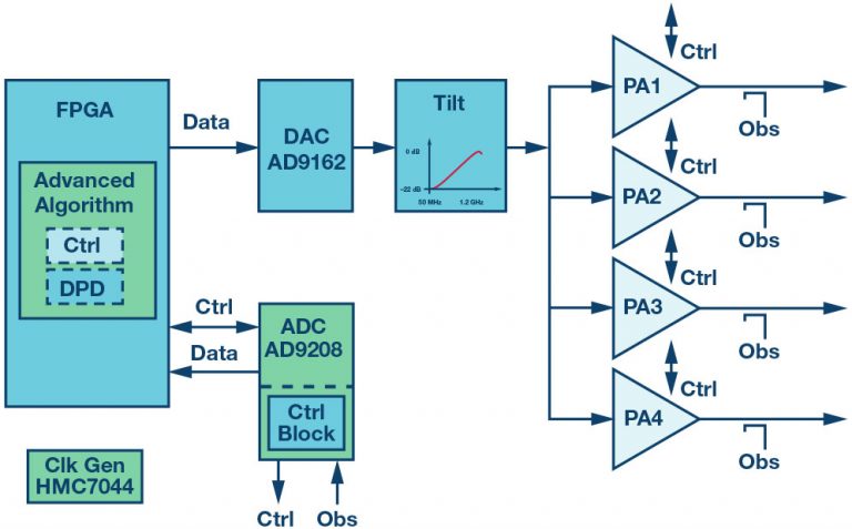 Ultrawideband Digital Predistortion (DPD): The Rewards (Power and ...