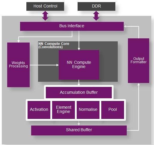 Neural Network Accelerator Adds Ai To Edge Devices