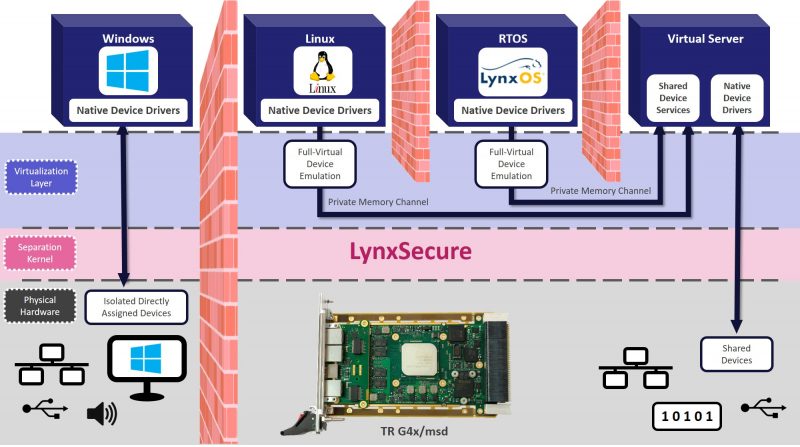 Concurrent Technologies adds kernel hypervisor for secure virtualised ...