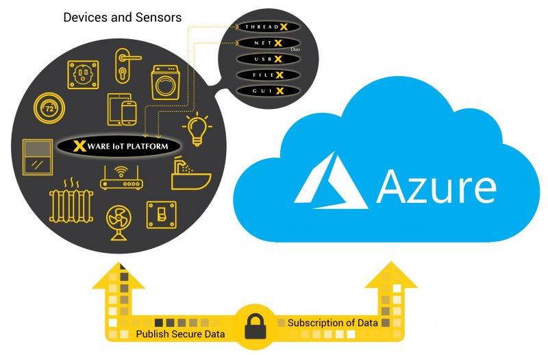 X-Ware IoT platform supports Microsoft Azure IoT software development ... X-Ware IoT platform supports Microsoft Azure IoT software development ...