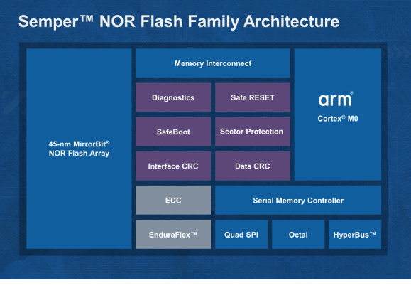 Cypress architects Semper NOR flash family with Arm Cortex-M0 - Softei ...