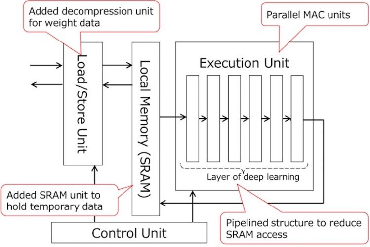 Image Recognition Soc Includes Deep Neural Network Accelerator Global Electronics