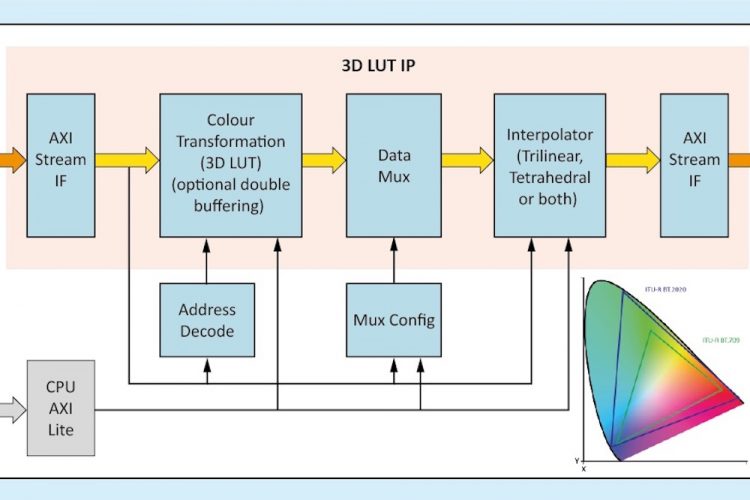 3d Look Up Table Ip Is Optimised For Fpgas Global Electronics Industry News
