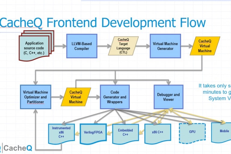 Software Accelerates Fpga Development For Edge Computing Global Electronics 1247