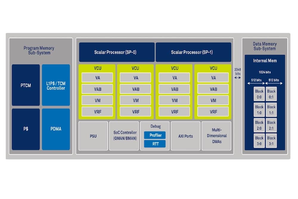 Ceva claims Gen4 XC is most powerful DSP architecture - Softei.com ...