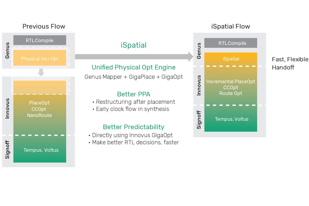 Physical optimisation engine improves PPA, says Cadence - Softei.com ...