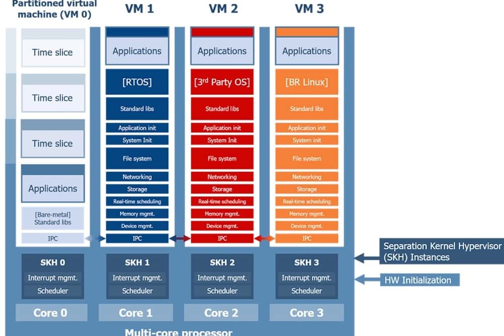 Secure virtualised GPU runs multiple apps for F-35 cockpit display ...
