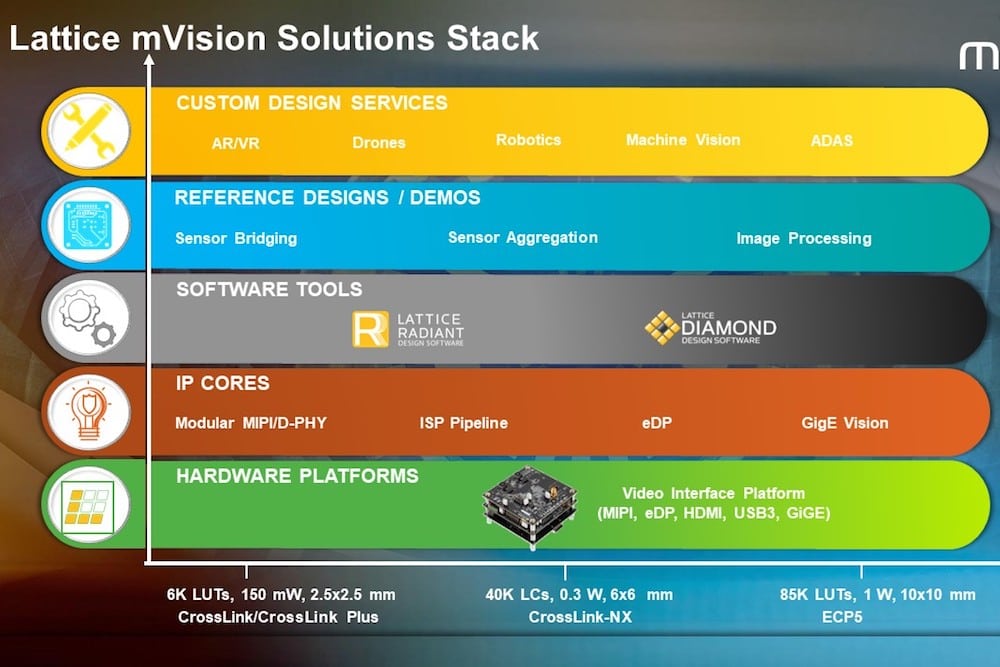 Lattice supports embedded vision with solutions stack - Softei.com - Global Electronics Industry ...