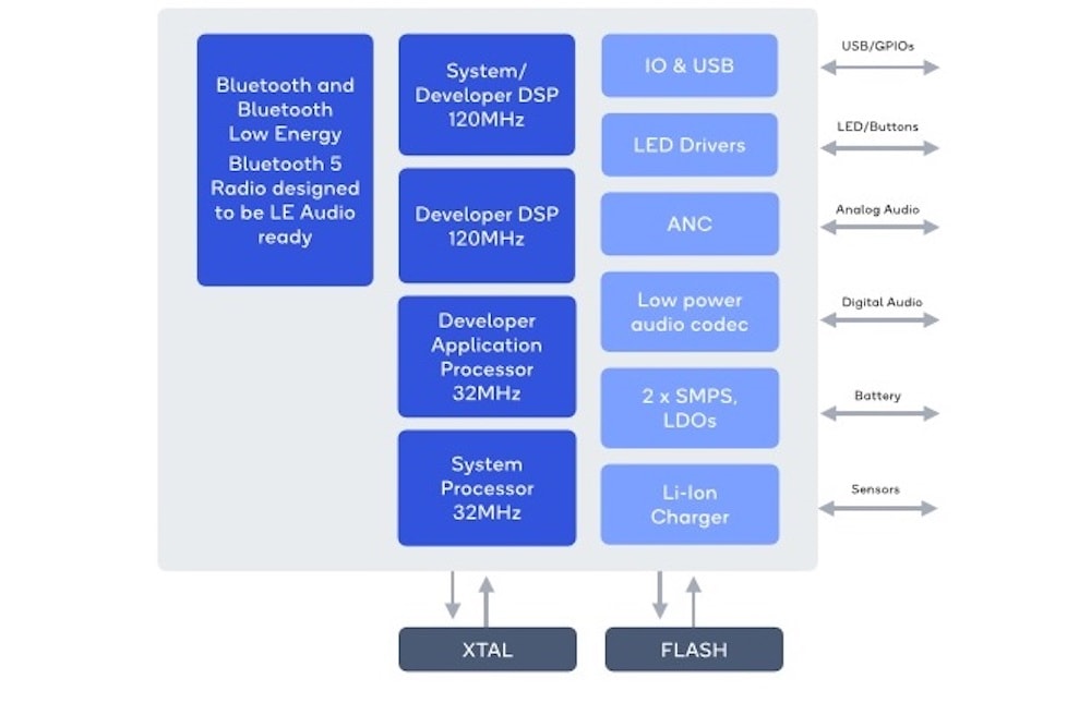 Bluetooth audio SoCs are for compact ear buds - Softei.com - Global ...