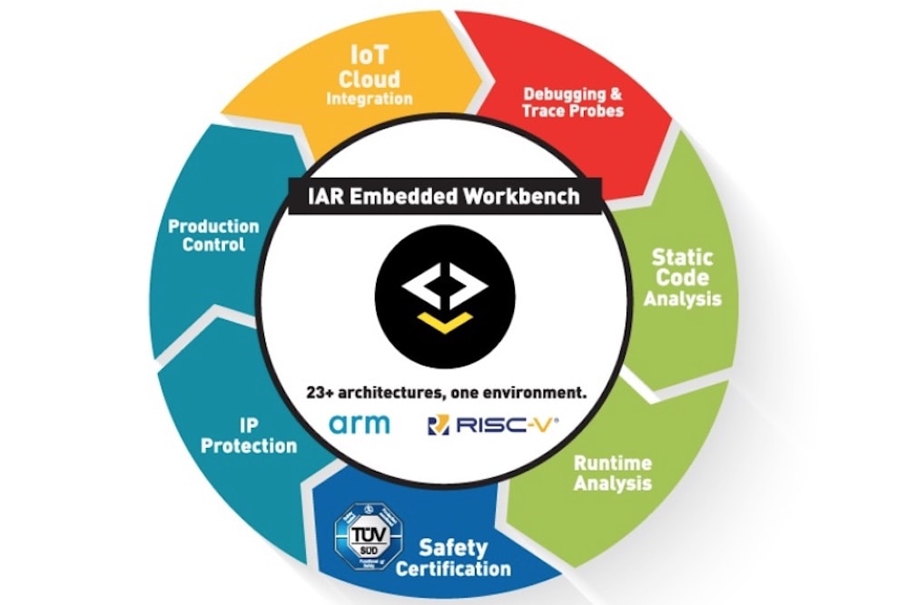 IAR Systems and The Qt Company collaborate on UI development - Softei ...
