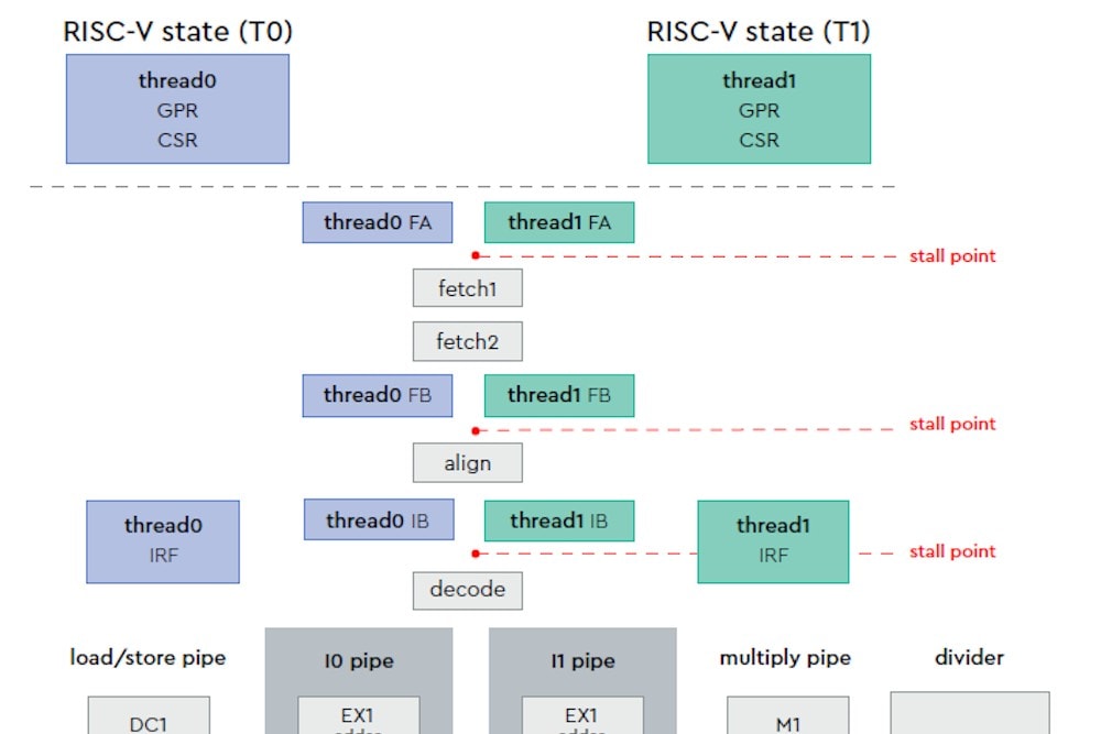Codasip expands support package for RISC-V SweRV cores - Softei.com ...