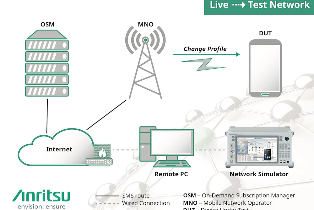 SIM cards can be tested in vehicle’s telematics control unit - Softei ...