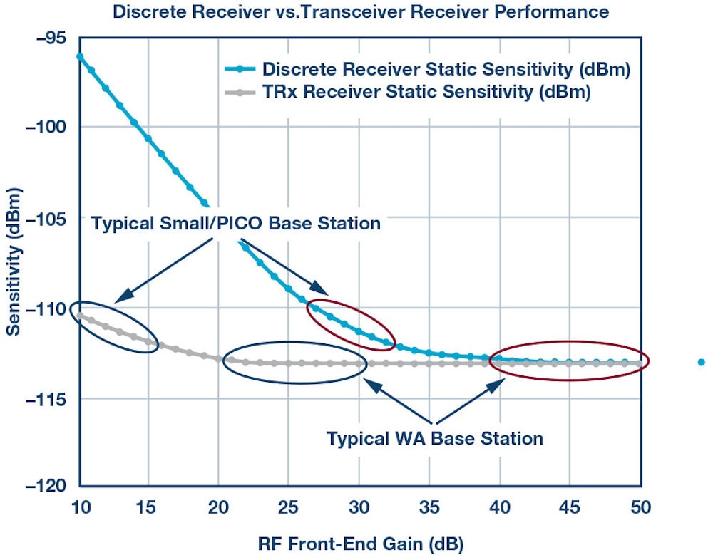 2G to 5G base station receiver design simplified by innovative ...