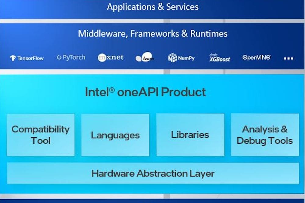Intel oneAPI toolkits support XPU software development - Softei.com ... Intel oneAPI toolkits support XPU software development - Softei.com ...