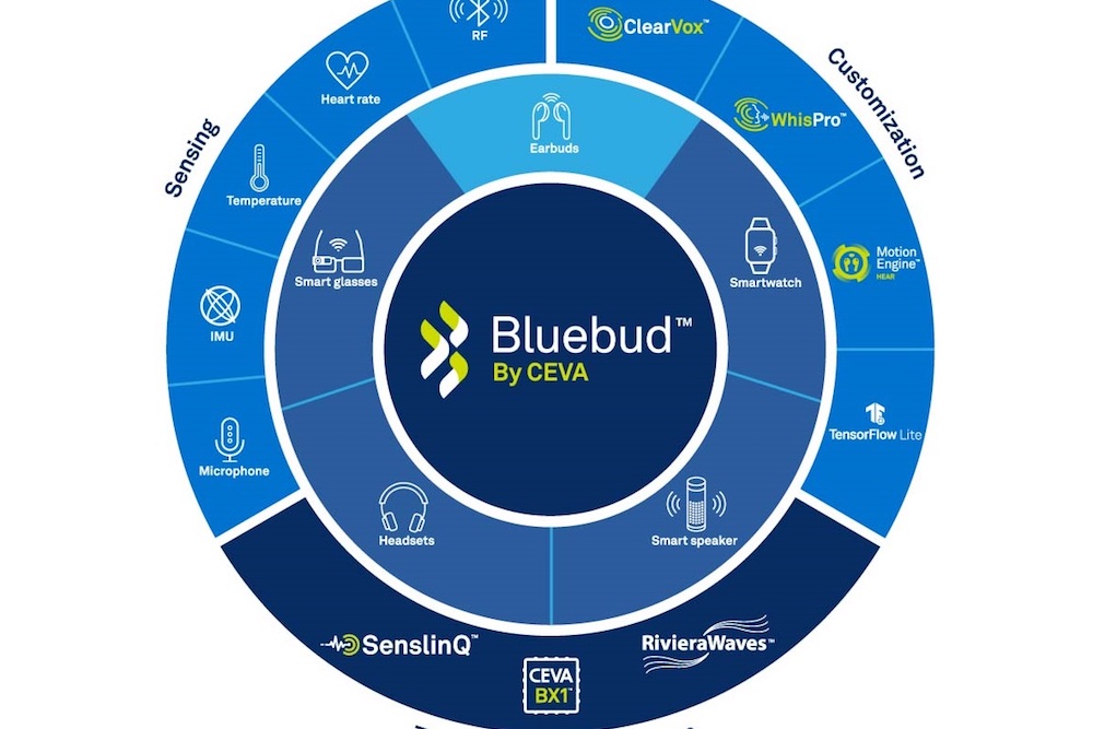 Bluebud platform aims to standardise DSP-enabled Bluetooth Audio IP ...