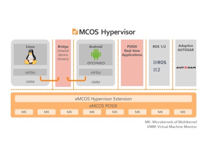 Hypervisor Integrates General Purpose And Real Time Operating Systems Global