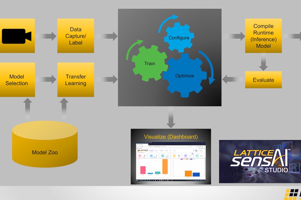 Lattice enhances sensAI stack to simplify AI/ML deployment - Softei.com ... Lattice enhances sensAI stack to simplify AI/ML deployment - Softei.com ...