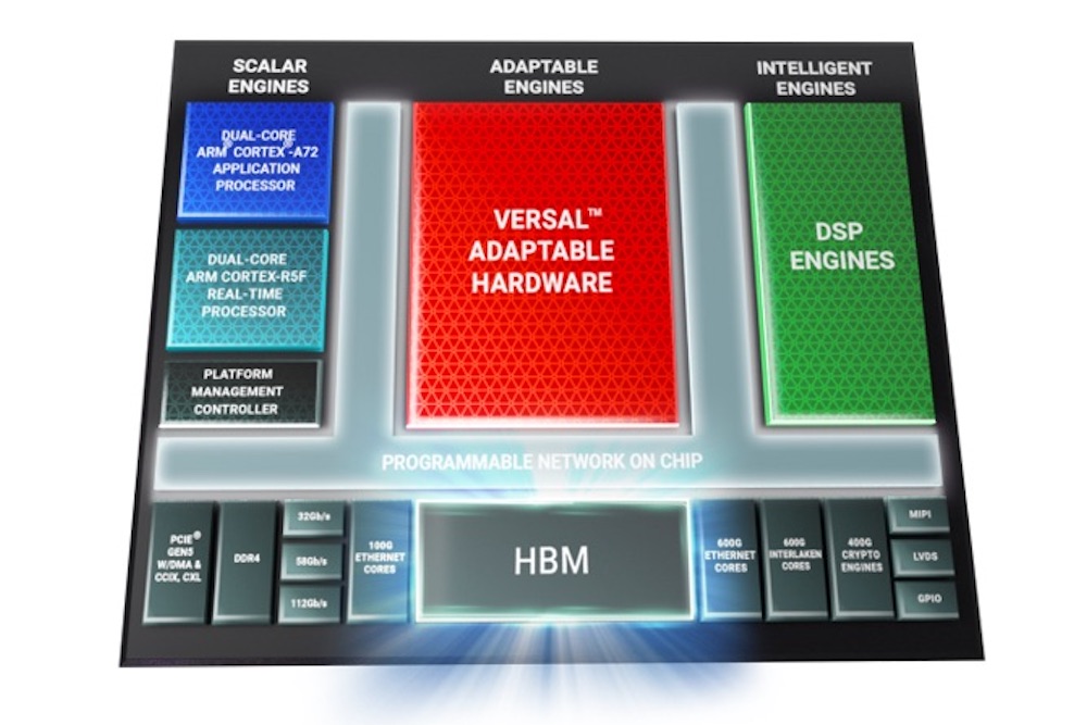 Xilinx Extends Versal Acap With Fast Memory And Secure Connectivity