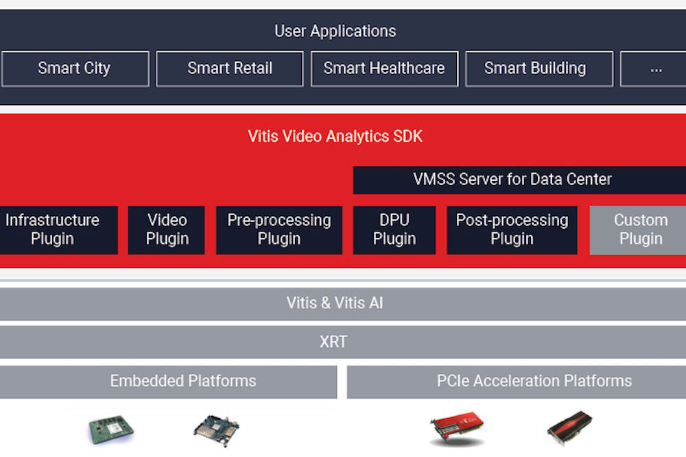 Video analytics software development kit supports AI models - Softei ...