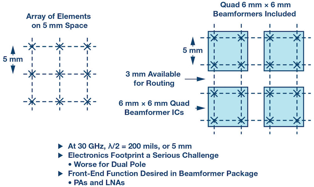 Physical Size Allocations for RF Electronics in Digital Beamforming ...