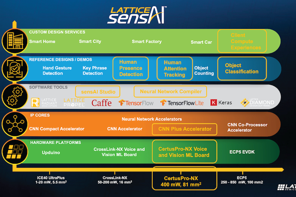 Lattice extends sensAI software stack to add AI / ML to edge ... Lattice extends sensAI software stack to add AI / ML to edge ...