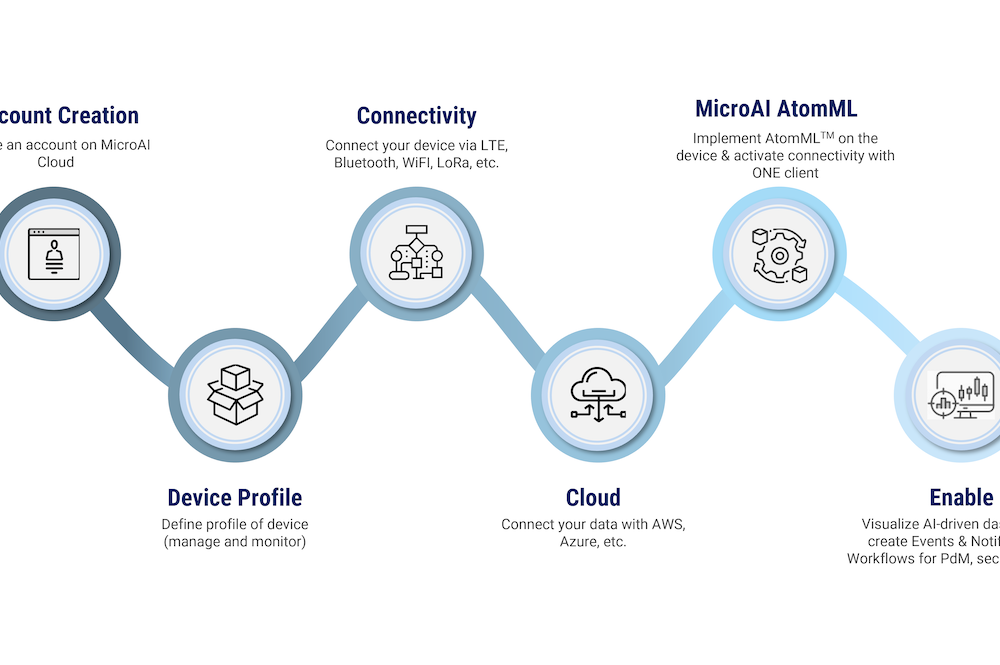 Tool accelerates edge-native AI development - Softei.com - Global ...