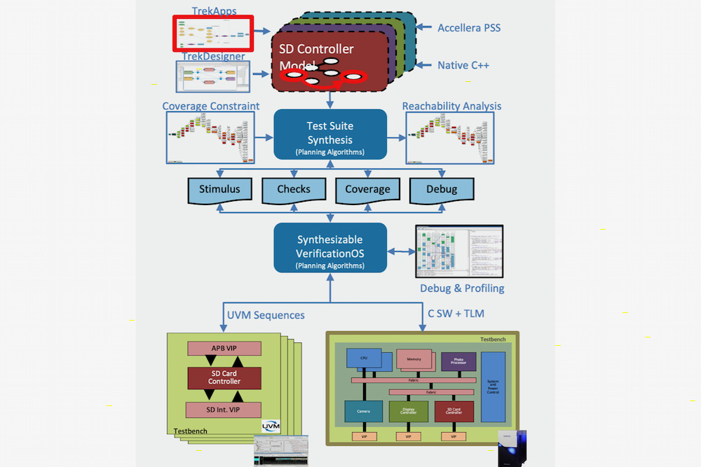 High Coverage Tests Can Detect Corner Cases For Soc Development 7708
