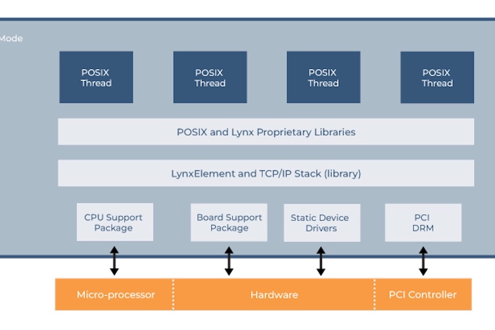 POSIX-compatible unikernel is a first, says Lynx Software Technologies ...
