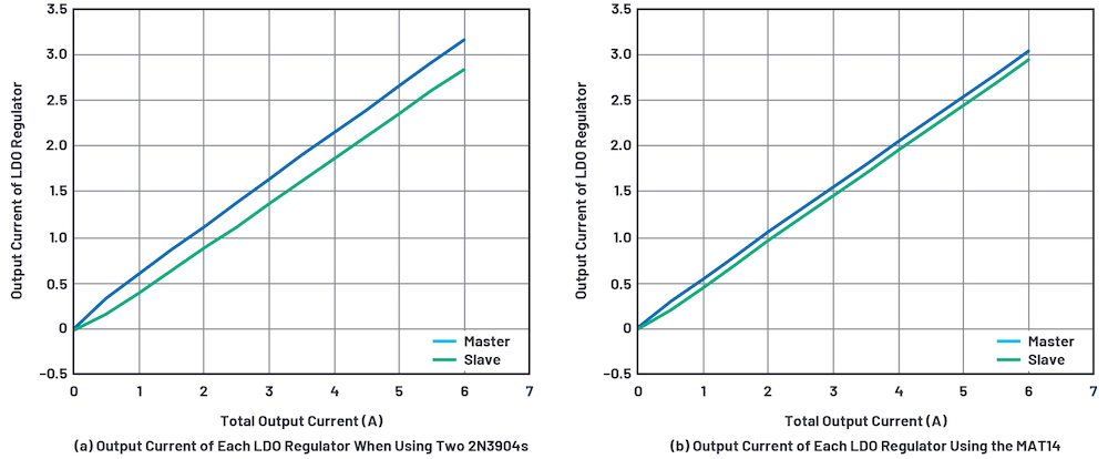 Paralleling very low dropout linear regulators for increased output ...
