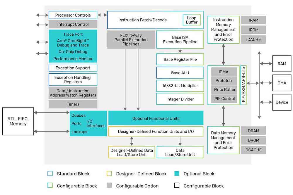 Tensilica Xtensa LX processor delivers enhanced power efficiency and performance - Softei.com ...