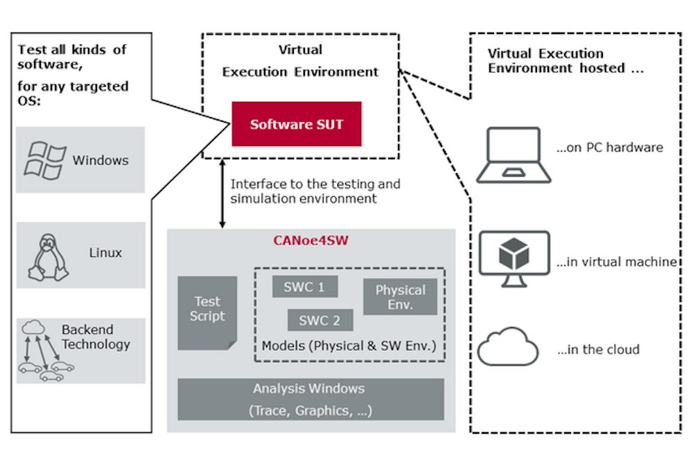 Software-in-the-loop tests is tested directly on real hardware - Softei ...